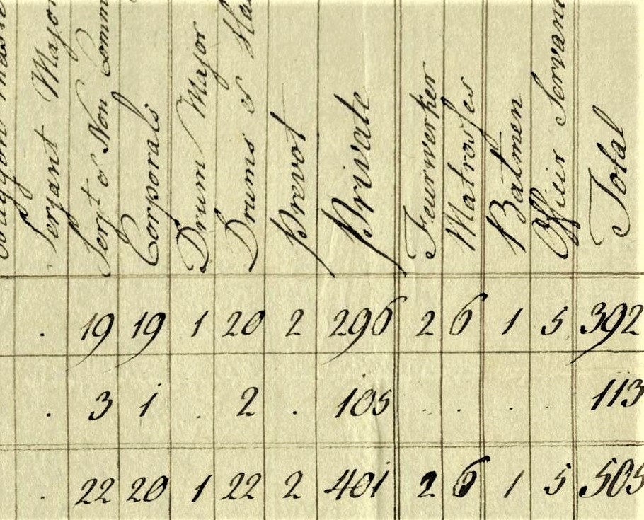 The Numbers Do Not Add Up. The Third Waldeck Regiment, 1777. – Hessians ...